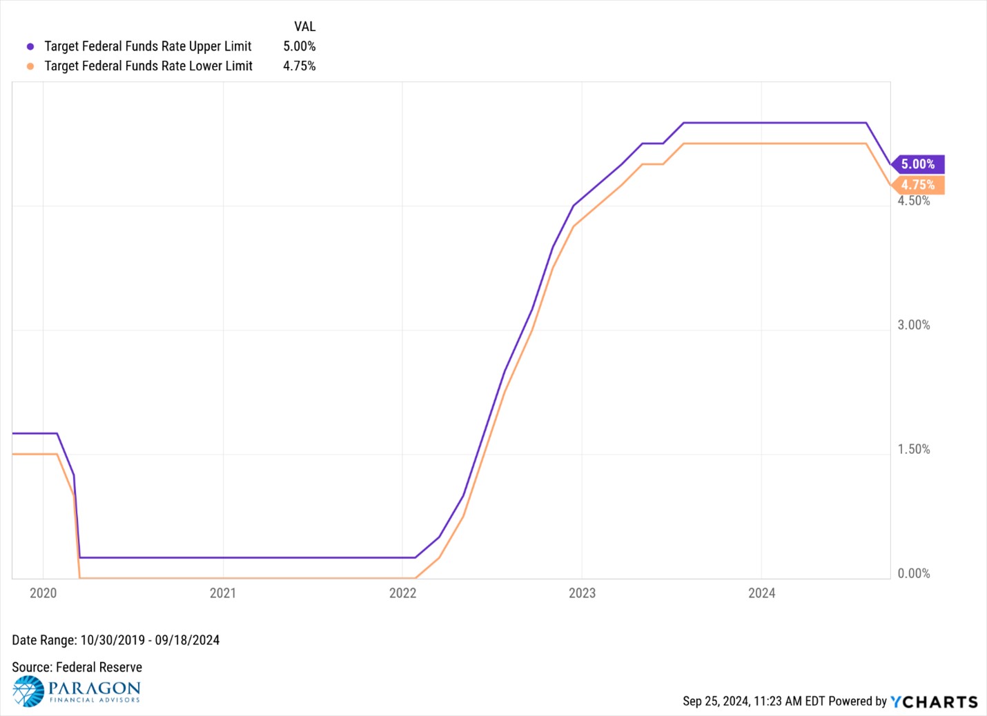 Federal Funds Rate Update • Paragon