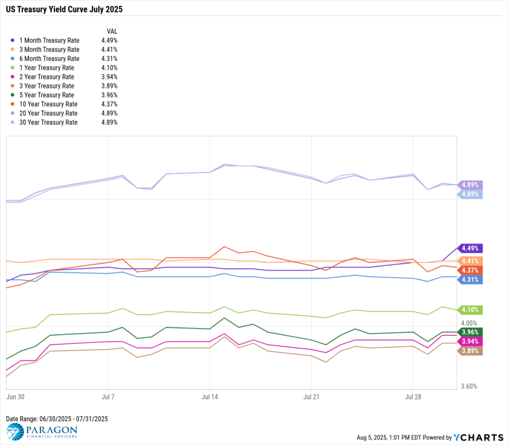 July 2025 Market Summary • Paragon